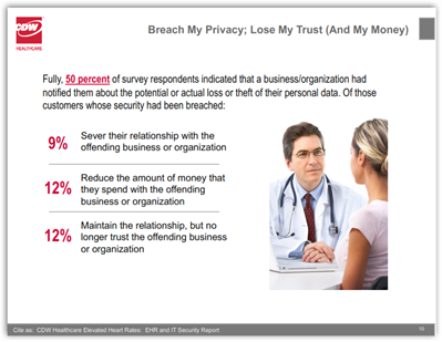 CDW Healthcare Survey Shows Consumers Trust and Believe Their Doctors ...
